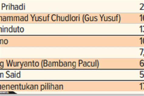 Survei Pilgub Jateng 2024 Elektabilitas Mantan Wali Kota Semarang