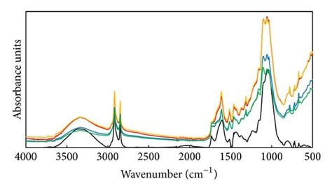 Attenuated Total Reflection Fourier Transform Infrared Spectroscopy