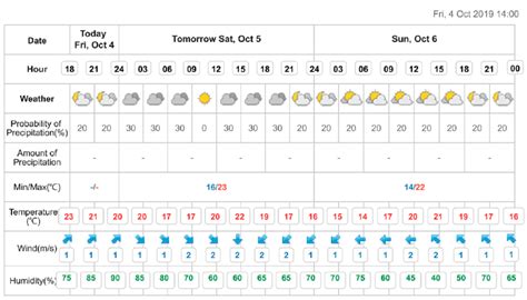 example of short term weather forecast information provided by kma download scientific diagram