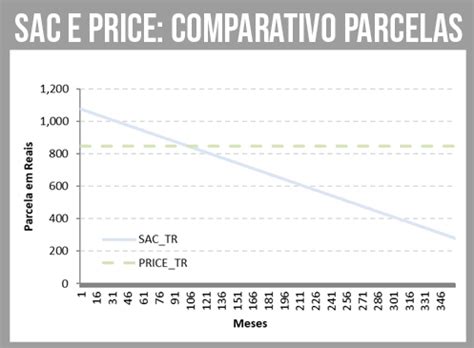 SAC ou Price entenda as diferenças e escolha a melhor pra você