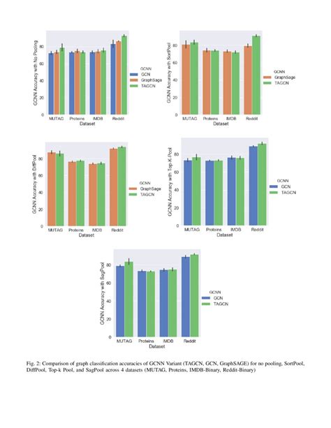 pooling in graph convolutional neural networks deepai