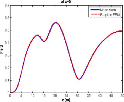 parallel plate waveguide field profile vs range at x ¼ 5 m height download scientific