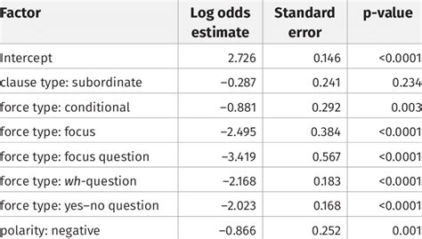 logistic regression model of linguistic factors affecting auxiliary download scientific diagram