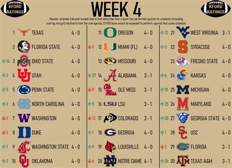 Most Deserving College Football Rankings Why AP Poll Is Wrong