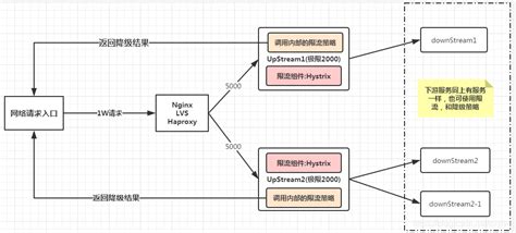 011 springcloud hystrix断路器（三）高并发限流 限流组件 springcloud限流组件 csdn博客