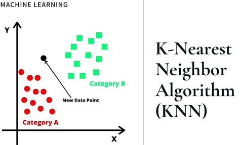 implementation of a k nearest neighbors model with python by ravjot singh python in plain