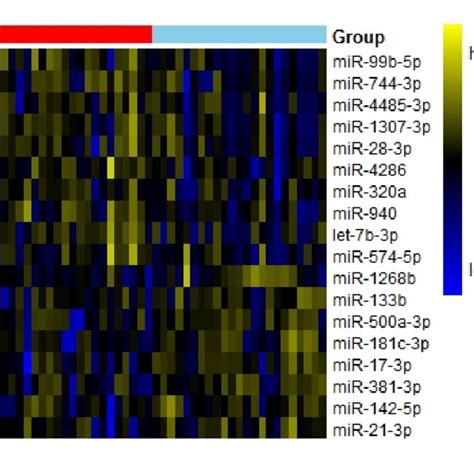 Figure S3 Hierarchical Clustering Of 18 Differentially Expressed