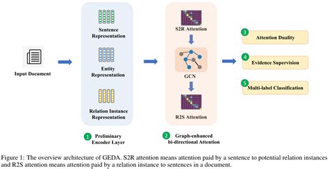 【论文阅读】graph enhanced dual attention network for document level relation extraction[coling2020