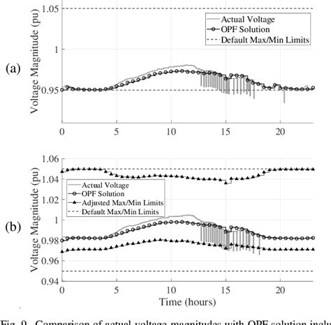 figure 9 from toward more accurate and robust optimal power flow for distribution systems