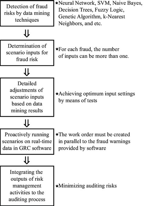from data mining to risk management methodology and audit methodology download scientific diagram