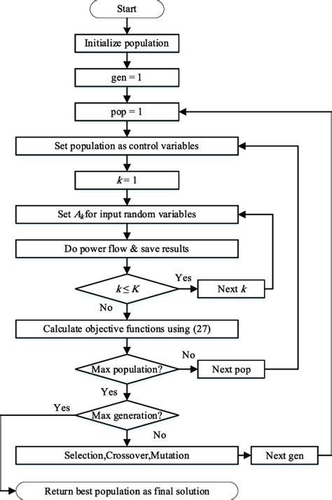 flowchart of the proposed problem solving download scientific diagram