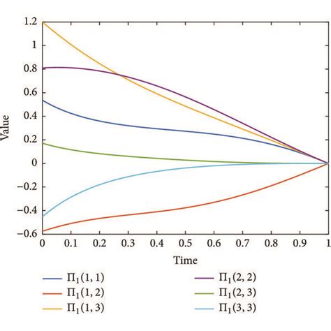 the solution curve of riccati equations Π 3 download scientific diagram