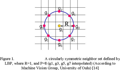 figure 1 from rotation invariant texture measured by local binary pattern for remote sensing
