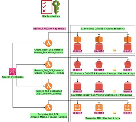 AWS 基础设施维护使用 AWS Lambda 和 AWS EventBridge EC2 实例每日 ebs 卷快照 第 1 部分