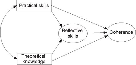 [pdf] the theory practice relationship reflective skills and theoretical knowledge as key