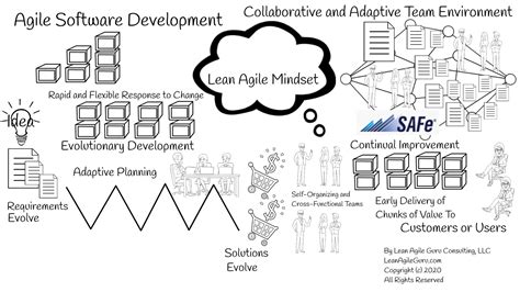 what is lean agile software development lean agile guru