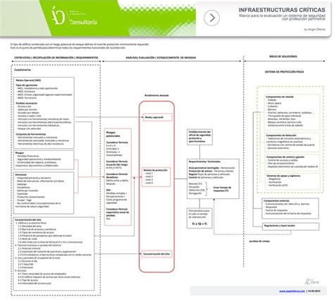 Seguridad física protección perimetral gráfico angelolleros PPT
