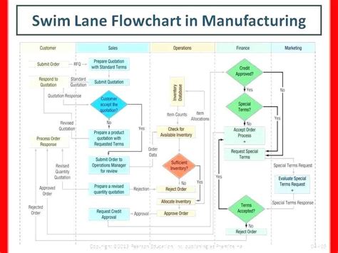 Easy To Use Swim Lane Diagram Template Available For Free