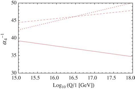 rg flow of the gauge couplings in the sm with gut normalization at the download scientific