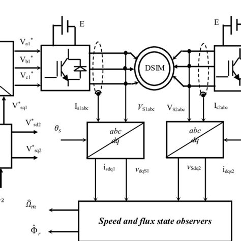 sensorless vector control scheme of dsim ii mathematical model of dsim download scientific