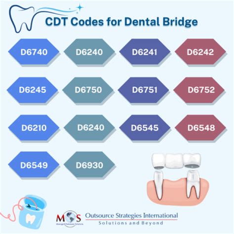 Understand CDT Codes To Document Dental Bridge Procedure