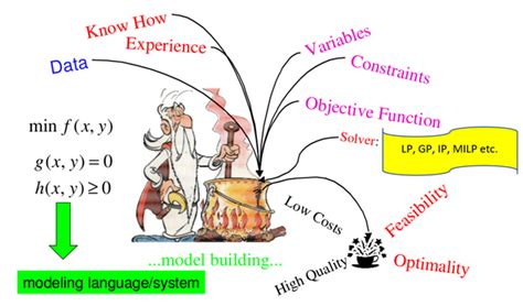multi objective optimization model solved using r — part2 by supriya ghosh towards ai