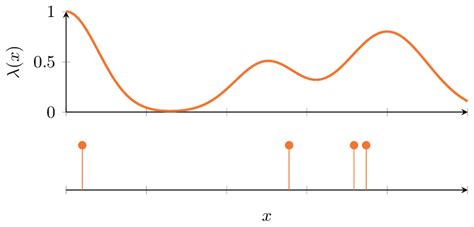 2 intensity function and an example realization of a poisson rfs where download scientific