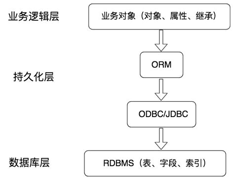 18丨sqlalchemy：如何使用python orm框架来操作mysql？