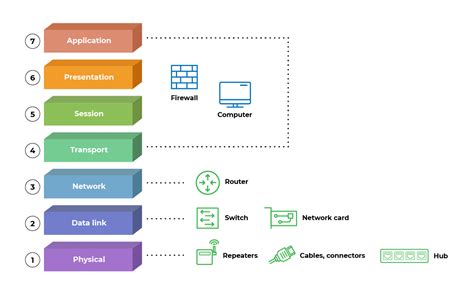 See The Big Picture Using The OSI Model Set Up TCP IP Networks