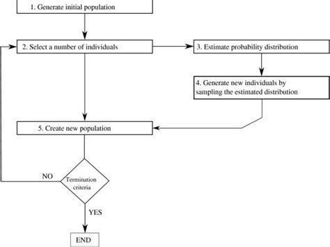 eda algorithm flow chart figure 1 edachart eps diagram of how an download scientific diagram