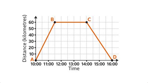 Distance Time Graphs Ks Maths Bbc Bitesize Bbc Bitesize