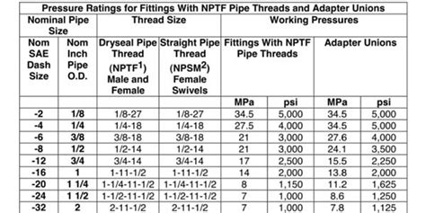Pipe Thread Reducer Nptf Nptf Ptr Series Parker Hannifin Off