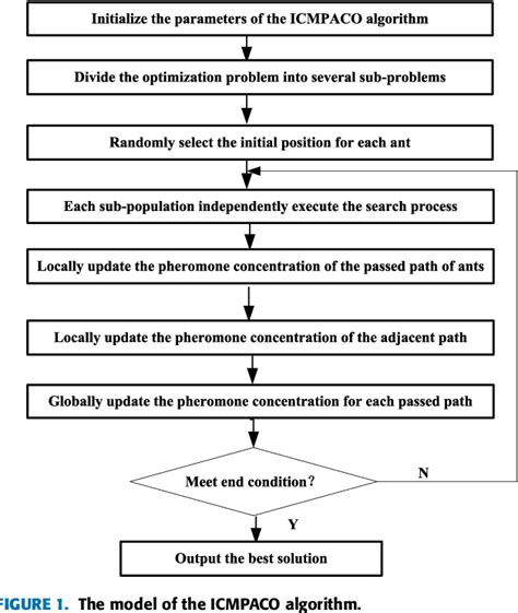 figure 1 from an improved ant colony optimization algorithm based on hybrid strategies for