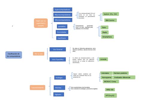 Cuadro Sinoptico De La Clasificacion De Las Computadoras Es Un Hot