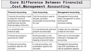 What Is The Difference Between Cost Accounting Management Accounting