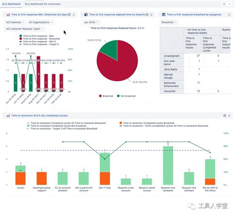jira 基本使用 基于jira 的量化管理——eazybi实践分析 《jira 学习笔记》 极客文档