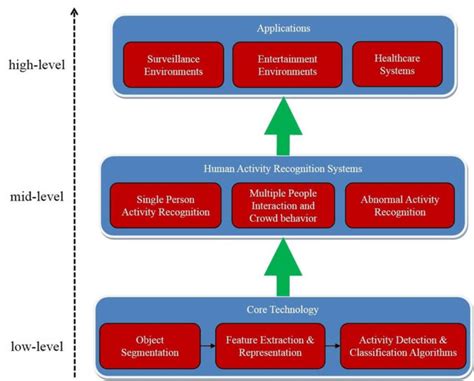 general human activity recognition system download scientific diagram