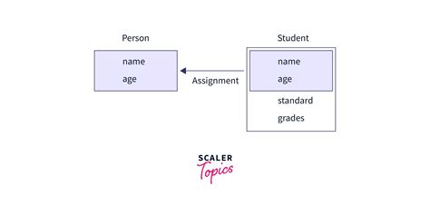 Type Conversions In Class Hierarchies Scaler Topics