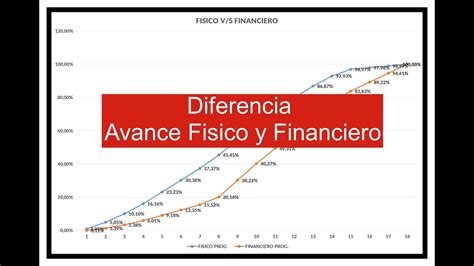 Diferencia entre avance fisico y financiero Matemáticas aprender
