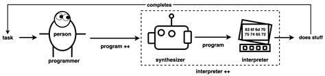 what you will find here a minimalist guide to program synthesis