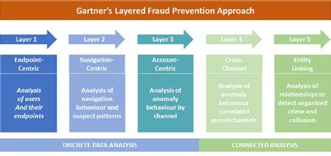 the 5 layers of fraud detection based on gartner [9] download scientific diagram