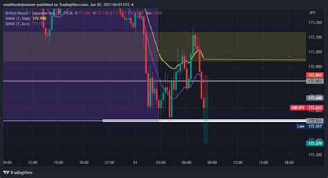 Fx Gbpjpy Chart Image By Wealthyninjastoner Tradingview