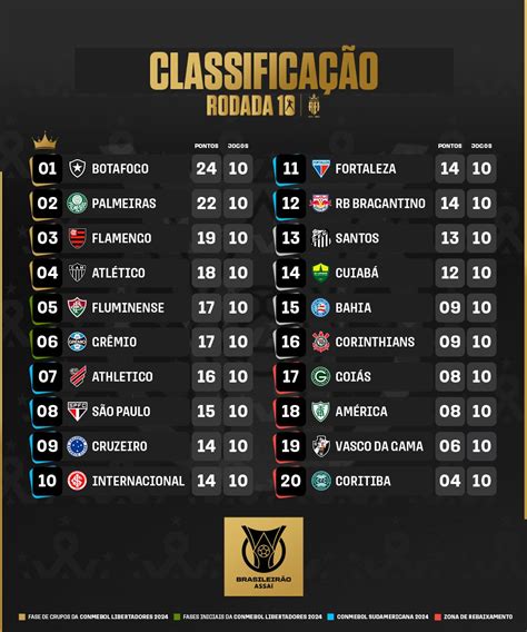 Confira a classificação após a nona rodada do Brasileiro 2022
