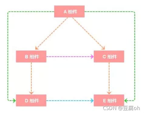 vue跨组件通信8种方式汇总 csdn博客
