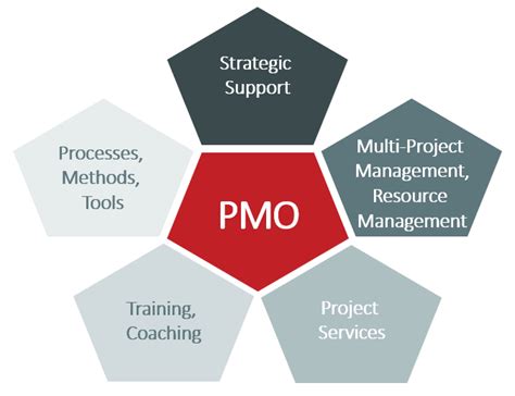 How To Create A Pmo