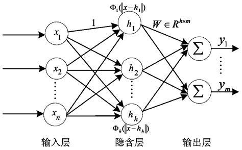 analog circuit fault diagnosis method based on improved rbf neural network eureka patsnap