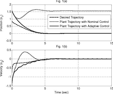 figure 1 from model following neuro adaptive control design for non square non affine nonlinear