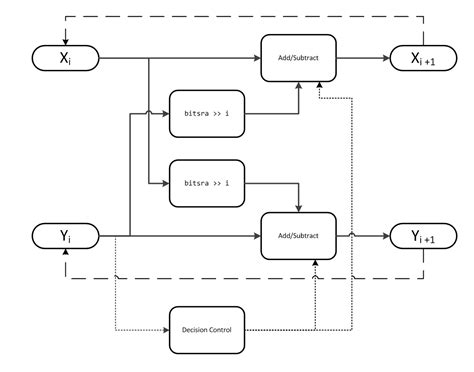 cordic based approximation of square root matlab cordicsqrt