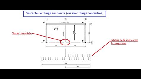 Descente de charge sur poutre cas2 charge répartie linéaire avec