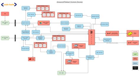 E Commerce System Design Design Talk